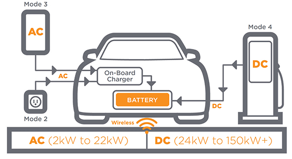 Overwin ontwerpuitdagingen voor EV-laden | DigiKey